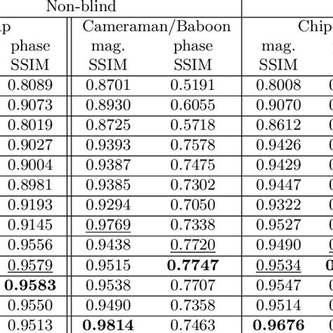 ssim results of the algorithms applied to the gaussian corrupted