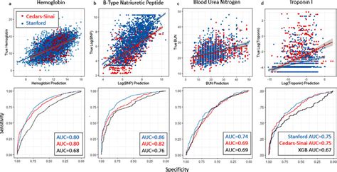 Performance Of Echonet Labs On Internal And External Test Datasets Download Scientific Diagram