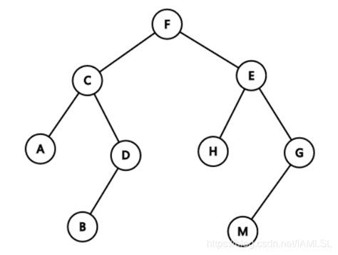 Leetcode 105 从前序与中序遍历序列构造二叉树 Csdn博客