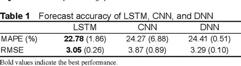 Figure 1 From Confidence‐aware Deep Learning Forecasting System For Daily Solar Irradiance