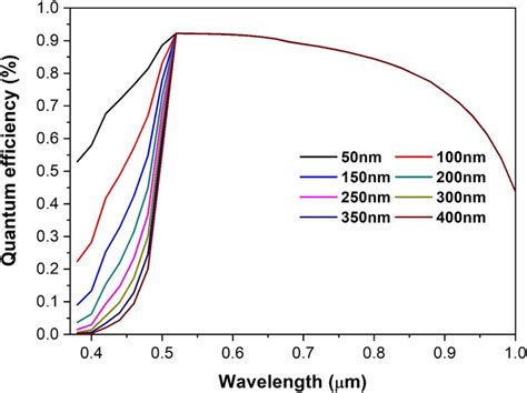 quantum efficiency of al zno zno znte czts mo solar cell for varying