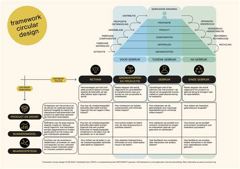 Framework Circular Design Circonnect