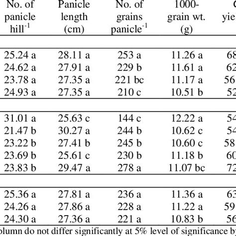 Yield And Yield Attributes Of Aromatic Rice Genotypes Under Water