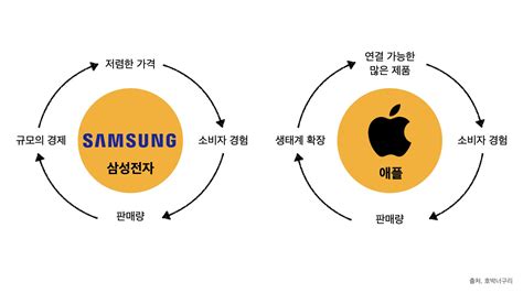 아마존처럼 내 서비스 플라이휠 찾기 요즘it