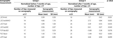 Sonographic Measurement Differences Between Acetabular Index Download Table