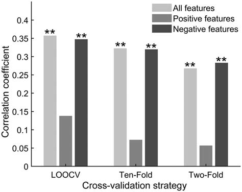 The Prediction Performance Of Right Hippocampus Based On Different Download Scientific Diagram