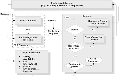 Generic Application Of Fault Detection And Diagnostics To Operation And Download Scientific