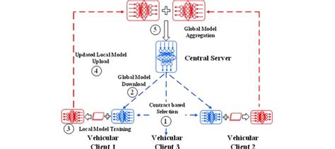 Edge Computing Federated Learning Futuresoftech