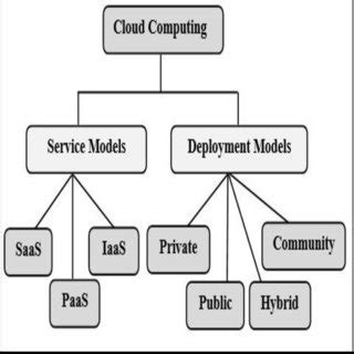 Cloud Computing Models Download Scientific Diagram