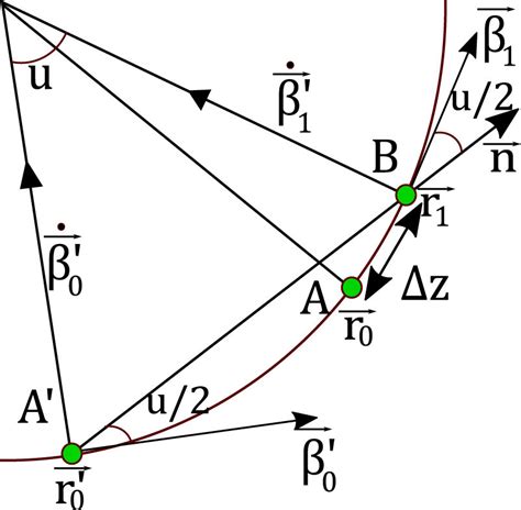 Schematic Of The CSR Interaction In The 1D Model In The Steady State Download Scientific