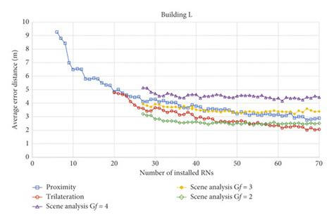 Correlation Between The Number Of Installed Rns And The Average Error