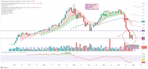 Setdif Chart Image By Taweesaktongtawee — Tradingview Setdif Chart Image By Taweesaktongtawee — Tradingview