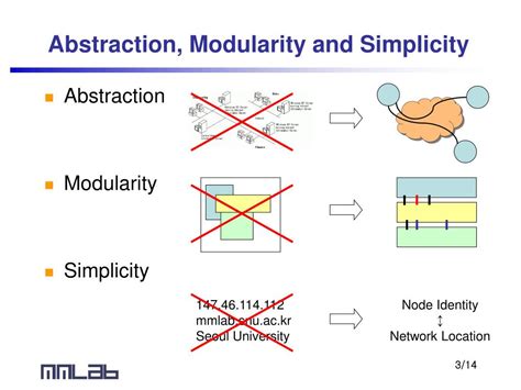 Ppt Fara Reorganizing The Addressing Architecture Powerpoint