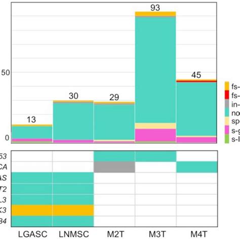 Of Nonsynonymous Somatic Mutations Snvs Short Indels And Splice Site Download Scientific