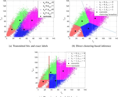 Figure 1 From K Means Clustering Aided Non Coherent Detection For Molecular Communications