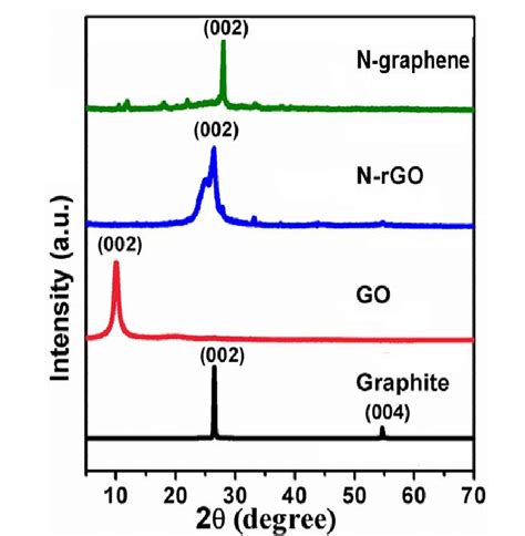 Xrd Patterns For Graphite Rod And Exfoliated Graphene