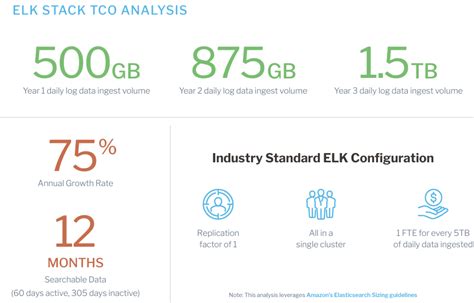 How To Calculate Log Analytics Roi
