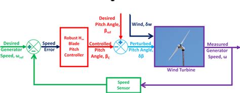 Figure 1 From Robust Controller Design For Speed Regulation Of A