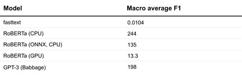 Best Architecture For Your Text Classification Task Benchmarking Your