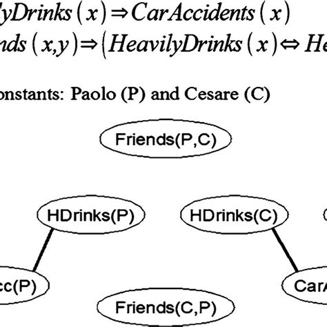 6 Connecting Nodes Whose Predicates Appear In Some Ground Formula Download Scientific Diagram