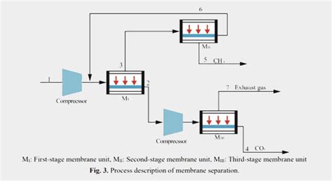 Co2 Separation Membrane