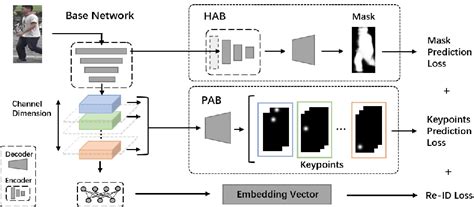 Figure 1 From Deep Attention Aware Feature Learning For Person Re Identification Semantic Scholar