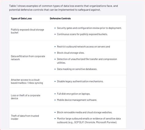 Cybersecurity Bestpractices Data Dataprotection Shiftavenue David Das Neves
