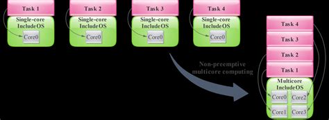 Multicore Includeos Non Preemptive Task Management Approach Download