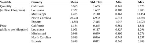 Descriptive Statistics Of The Monthly Data By Source Download