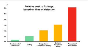 How To Implement Shift Left Testing Approach