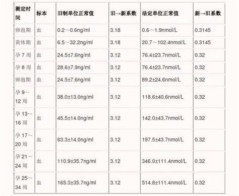 HCG参考范围表 验血hcg怀孕对照表 随意云