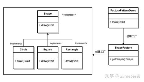 【设计模式】【1】 工厂模式(factory Pattern) 知乎 【设计模式】【1】 工厂模式(factory Pattern) 知乎