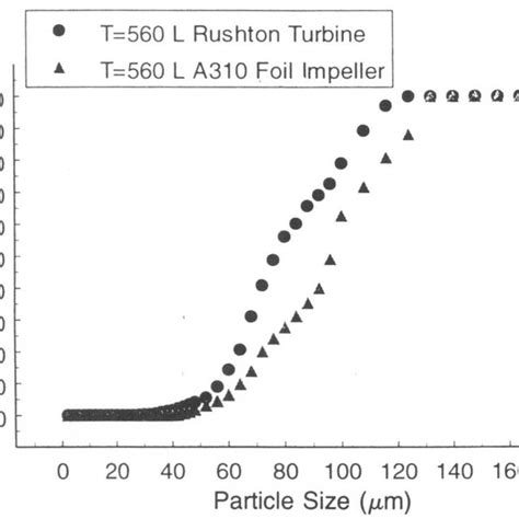A Cumulative Particle Size Distribution After 30 Min Of Flocculation Download Scientific