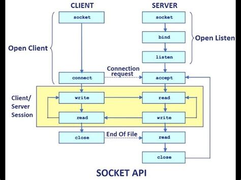 rishi srivastava on linkedin 07 tcp socket client server code demo