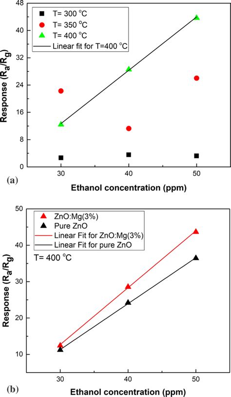 Synthesis And Characterization Of Mg Doped Zno Nanoparticles For Gas Sensing Applications