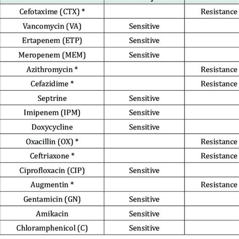 Displays The Susceptibility Sensitive Results Of The Isolated Download Scientific Diagram