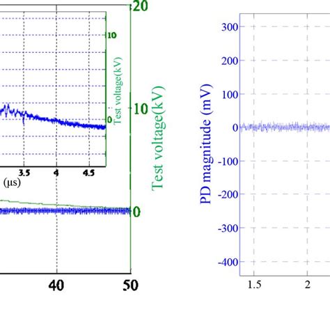 Original Pd Waveform And Single Pd Pulse A Original Pd Waveform B Download Scientific