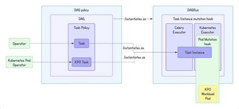 astronomer on linkedin airflow workflows dataops datamanagement