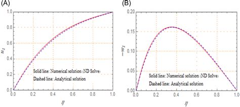 Comparison Between A Analytical And B Computational Results For U1