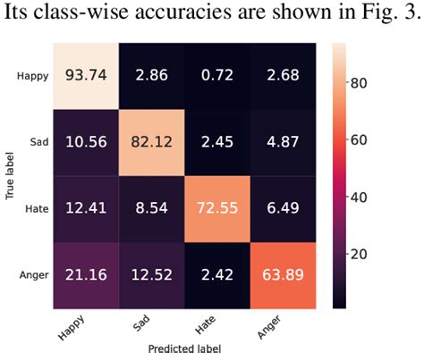 Confusion Matrix Showing Class Wise Accuracies Download Scientific