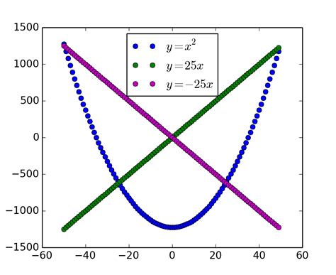 Pylab Examples Example Code Legend Auto Py Matplotlib 1 3 0