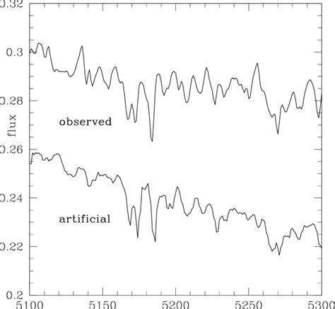 Observed And Artificial Composite Spectrum Both Spectra Were Scaled To