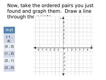 Equations Tables And Graphs By Stephanie Ryon TPT