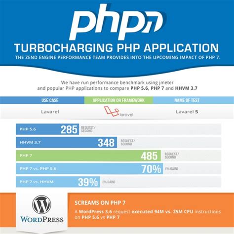 Designs Create A Php 7 Performance Infographic For Zend And Php