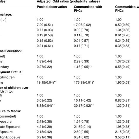logistic regression model predicting the likelihood of making early anc