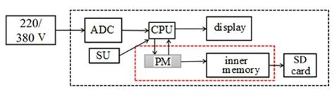 structure of reactive power measurement device malika 01 download