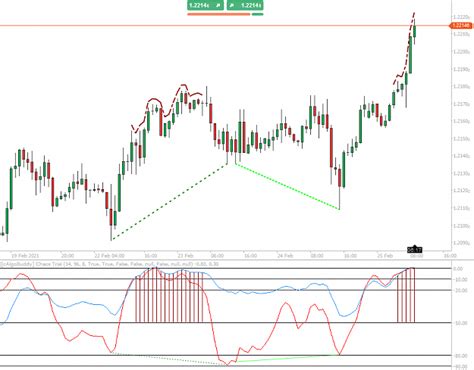 Ctrader Chaos Indicator Forex Factory