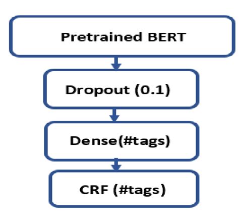bert crf model architecture download scientific diagram