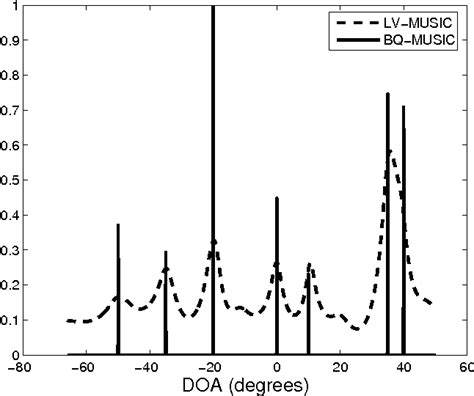 Figure 1 From Music Algorithm For Vector Sensors Array Using