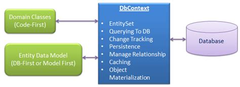 Cnet 实体框架ef（entity Framework）详解 开发框架文库
